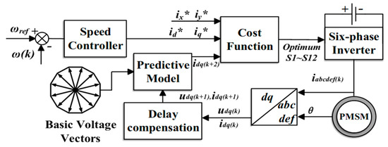 Model Predictive Current Control for Six-Phase PMSM with Steady-State Performance Improvement