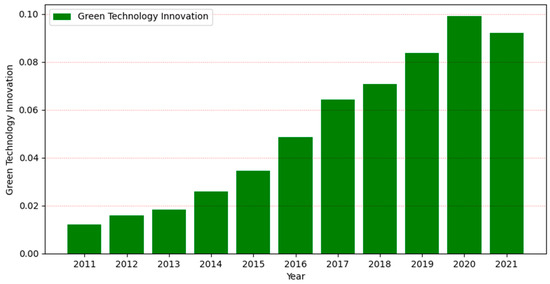 Green Technology Innovation and Carbon Emission Performance of the Middle Reaches of the Yangtze ...