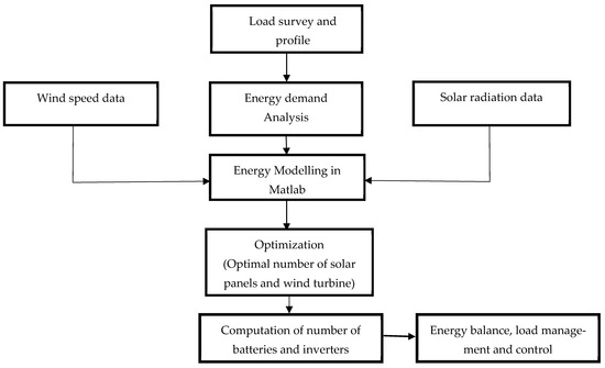 Optimal Sizing, Energy Balance, Load Management and Performance ...
