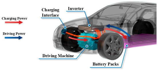 A Multi-Functional Integrated Onboard Charger for Dual-Motor Driving EVs