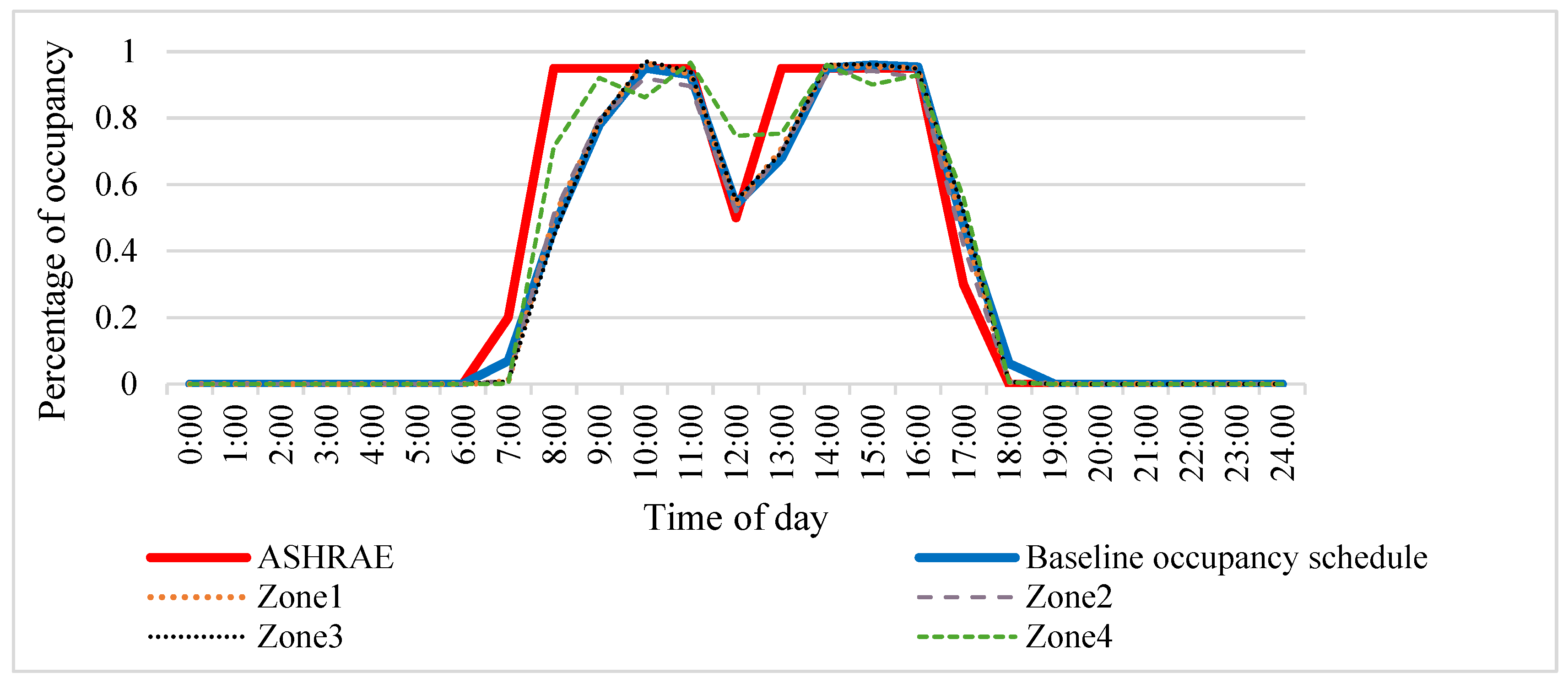 Assessing the Influence of Occupancy Factors on Energy Performance in ...