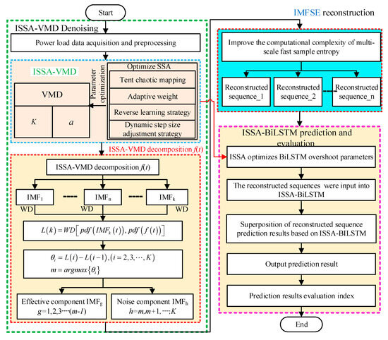 Short Term Power Load Forecasting Method Based On Improved Sparrow Search Algorithm Variational