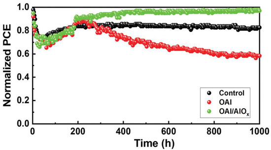 Surface Passivation to Improve the Performance of Perovskite Solar Cells