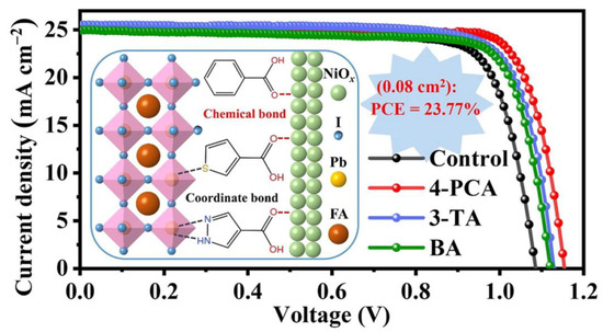 Surface Passivation to Improve the Performance of Perovskite Solar Cells