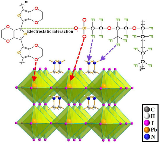 Surface Passivation to Improve the Performance of Perovskite Solar Cells
