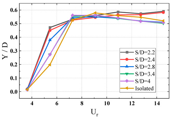 Simulation and Experiments on Optimization of Vortex-Induced Vibration ...