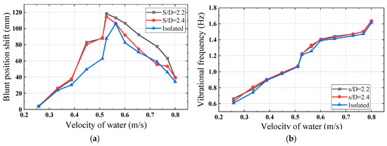 Simulation and Experiments on Optimization of Vortex-Induced Vibration ...