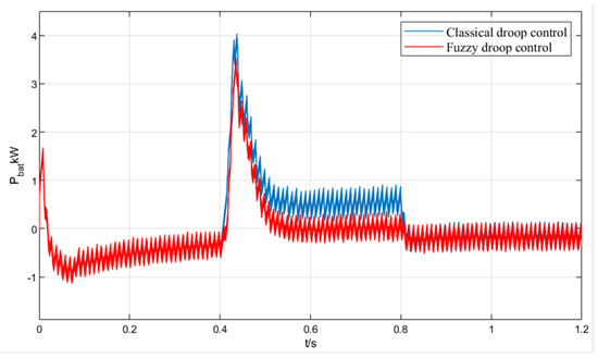 Adaptive Variable Universe Fuzzy Droop Control Based on a Novel Multi-Strategy Harris Hawk ...
