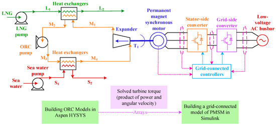 Modeling of Liquefied Natural Gas Cold Power Generation for Access to ...