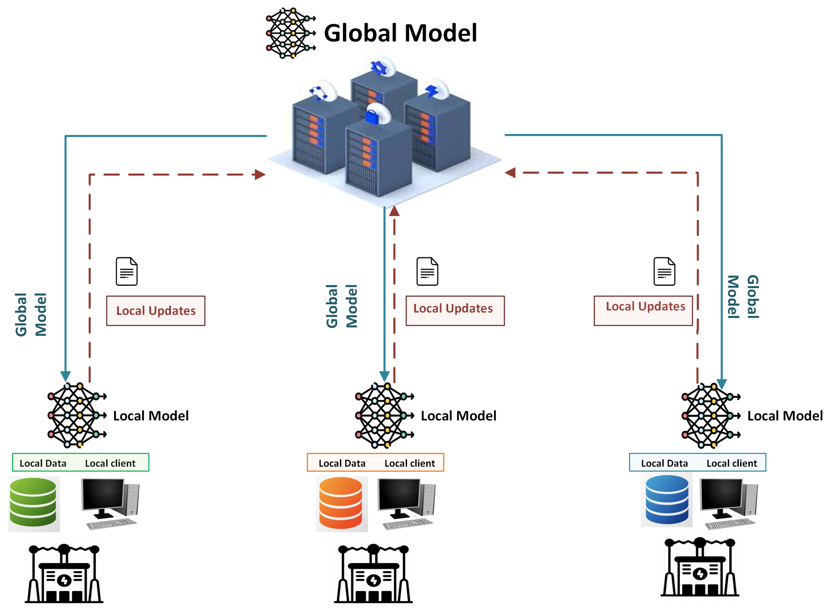 Federated Deep Learning Model for False Data Injection Attack Detection in Cyber Physical Power ...