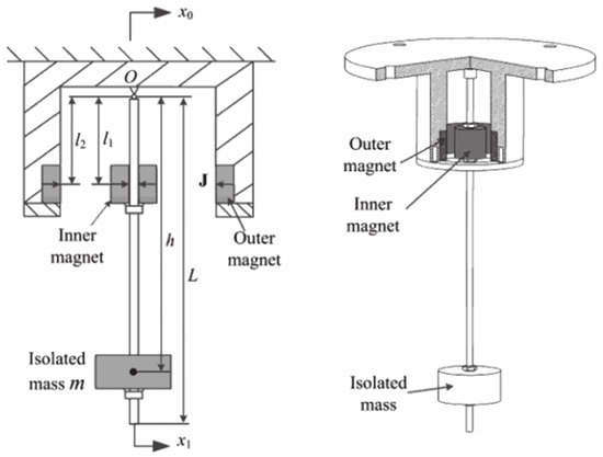 Advancements in Key Technologies for Vibration Isolators Utilizing ...
