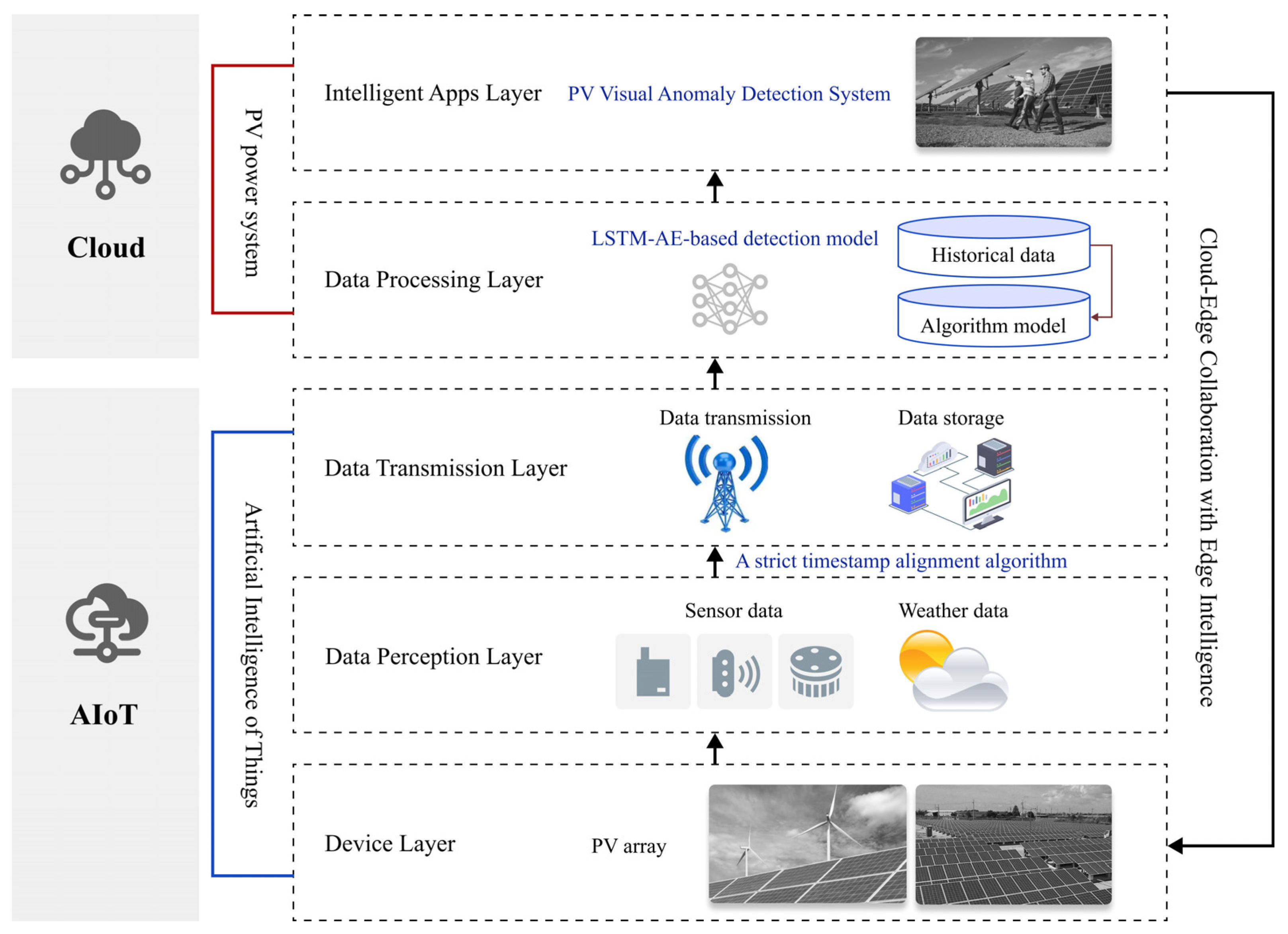 AIoT-Based Visual Anomaly Detection in Photovoltaic Sequence Data via Sequence Learning