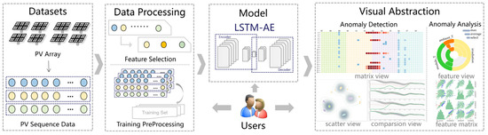 AIoT-Based Visual Anomaly Detection in Photovoltaic Sequence Data via Sequence Learning