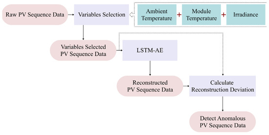 AIoT-Based Visual Anomaly Detection in Photovoltaic Sequence Data via Sequence Learning