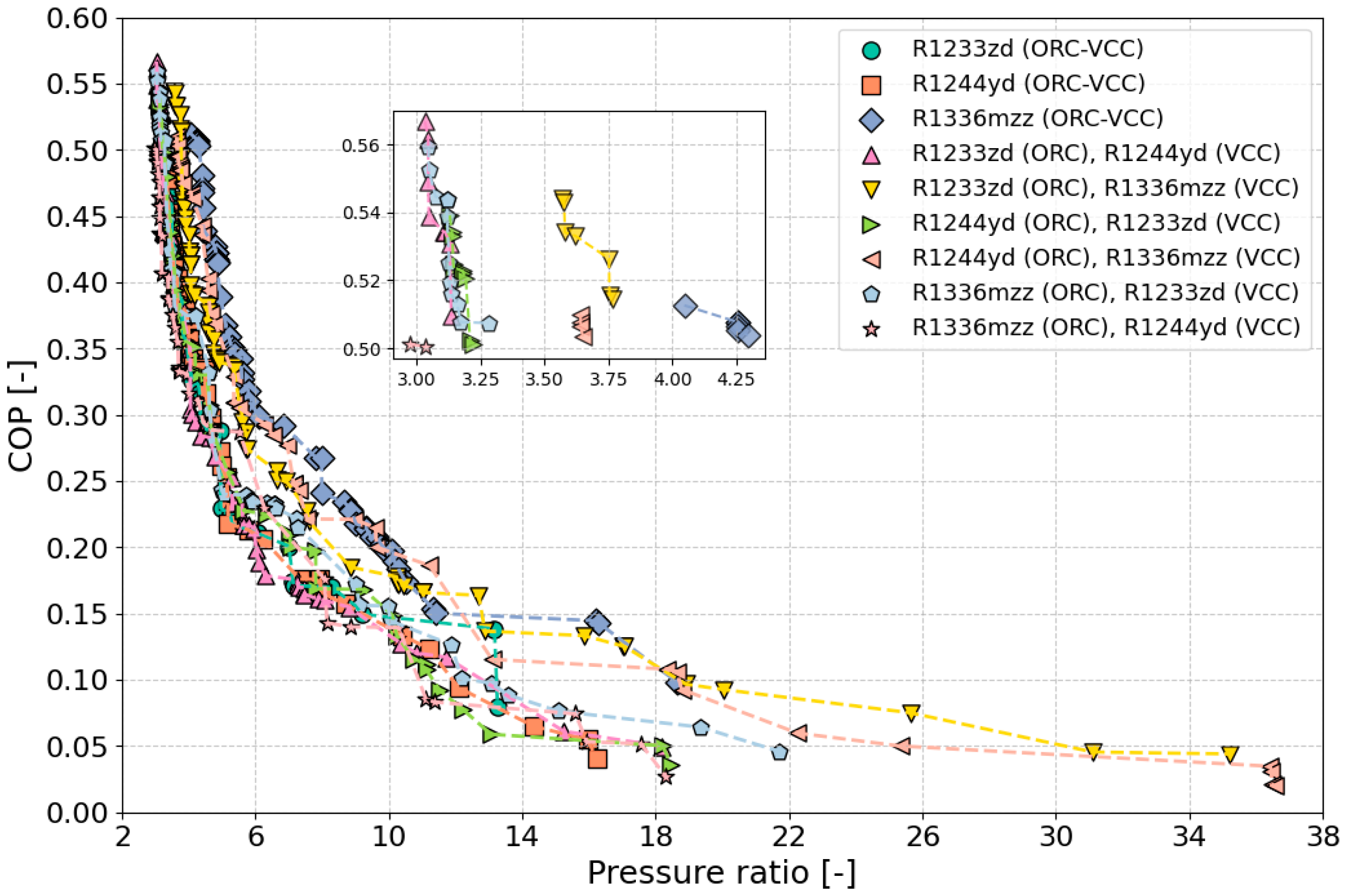 Multi-Objective Optimization of a Small-Scale ORC-VCC System Using Low-GWP Refrigerants