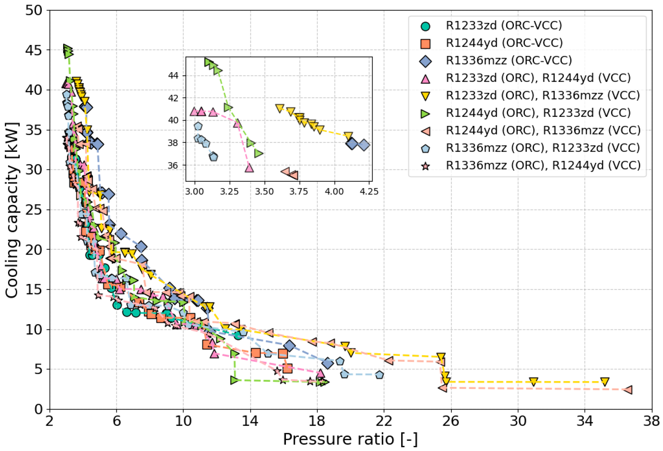 Multi-Objective Optimization of a Small-Scale ORC-VCC System Using Low-GWP Refrigerants
