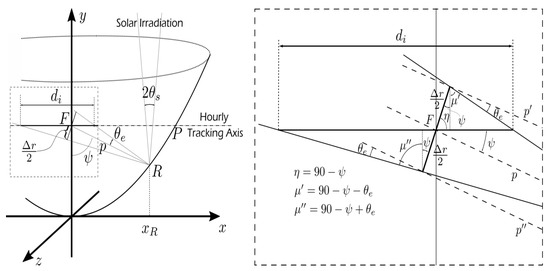 Energy Advantages and Thermodynamic Performance of Scheffler Receivers ...