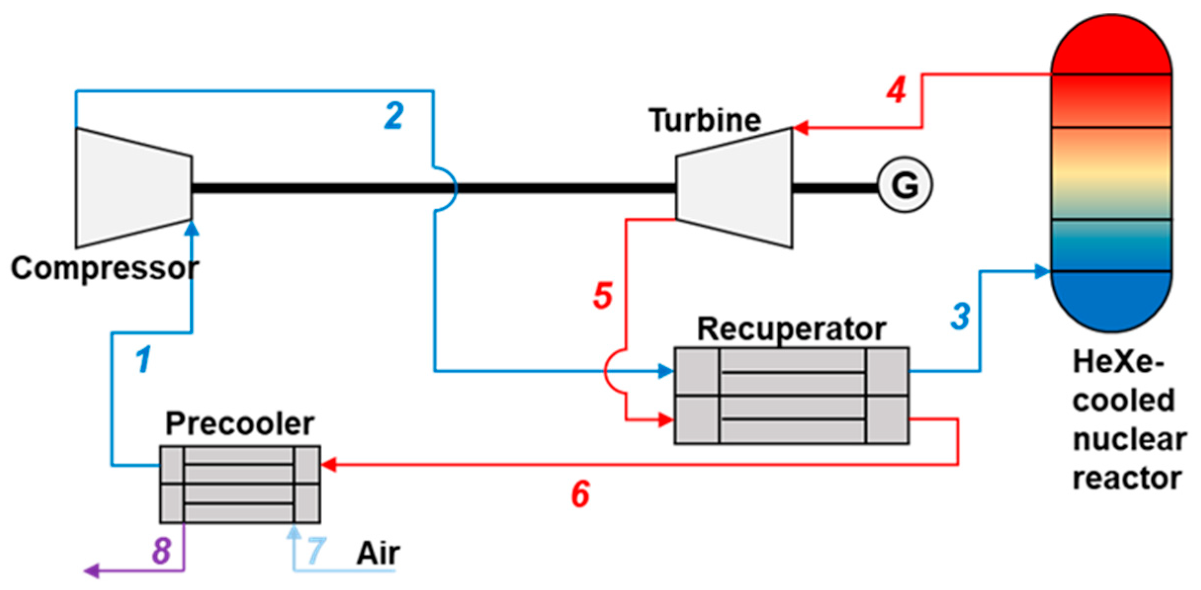 Dynamic Modeling of a HeXe-Cooled Mobile Nuclear Reactor with Closed ...