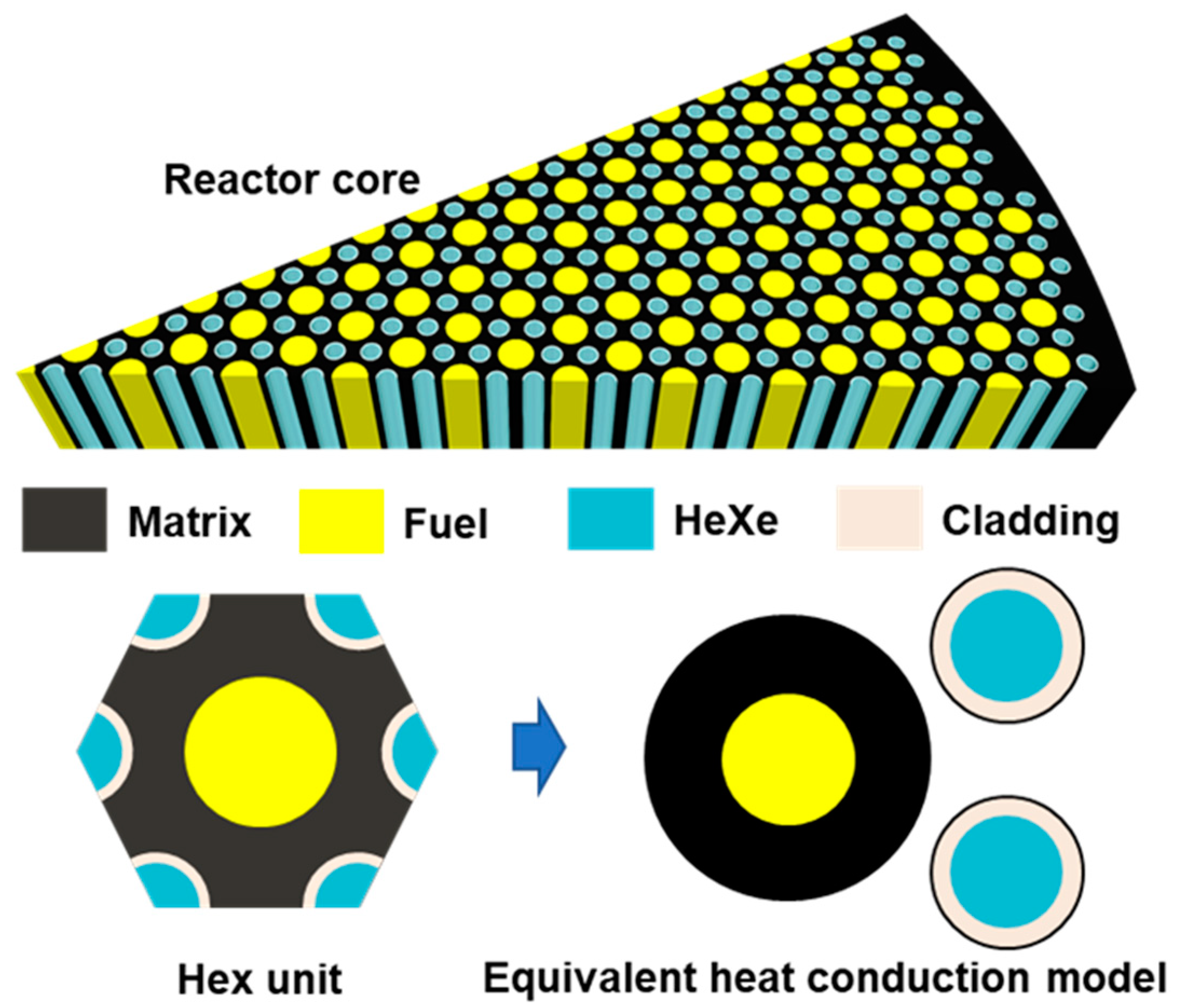 Dynamic Modeling of a HeXe-Cooled Mobile Nuclear Reactor with Closed Brayton Cycle