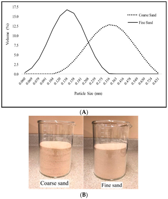 Experimental Study of a Silica Sand Sensible Heat Storage System ...