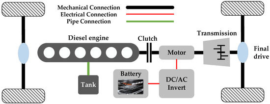Degradation Diagnosis and Control Strategy for a Diesel Hybrid ...