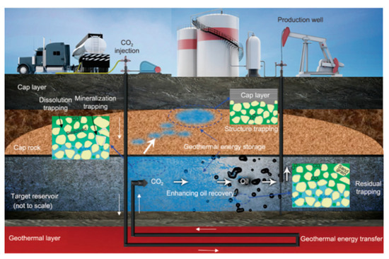 Research Progress on CO2 as Geothermal Working Fluid: A Review