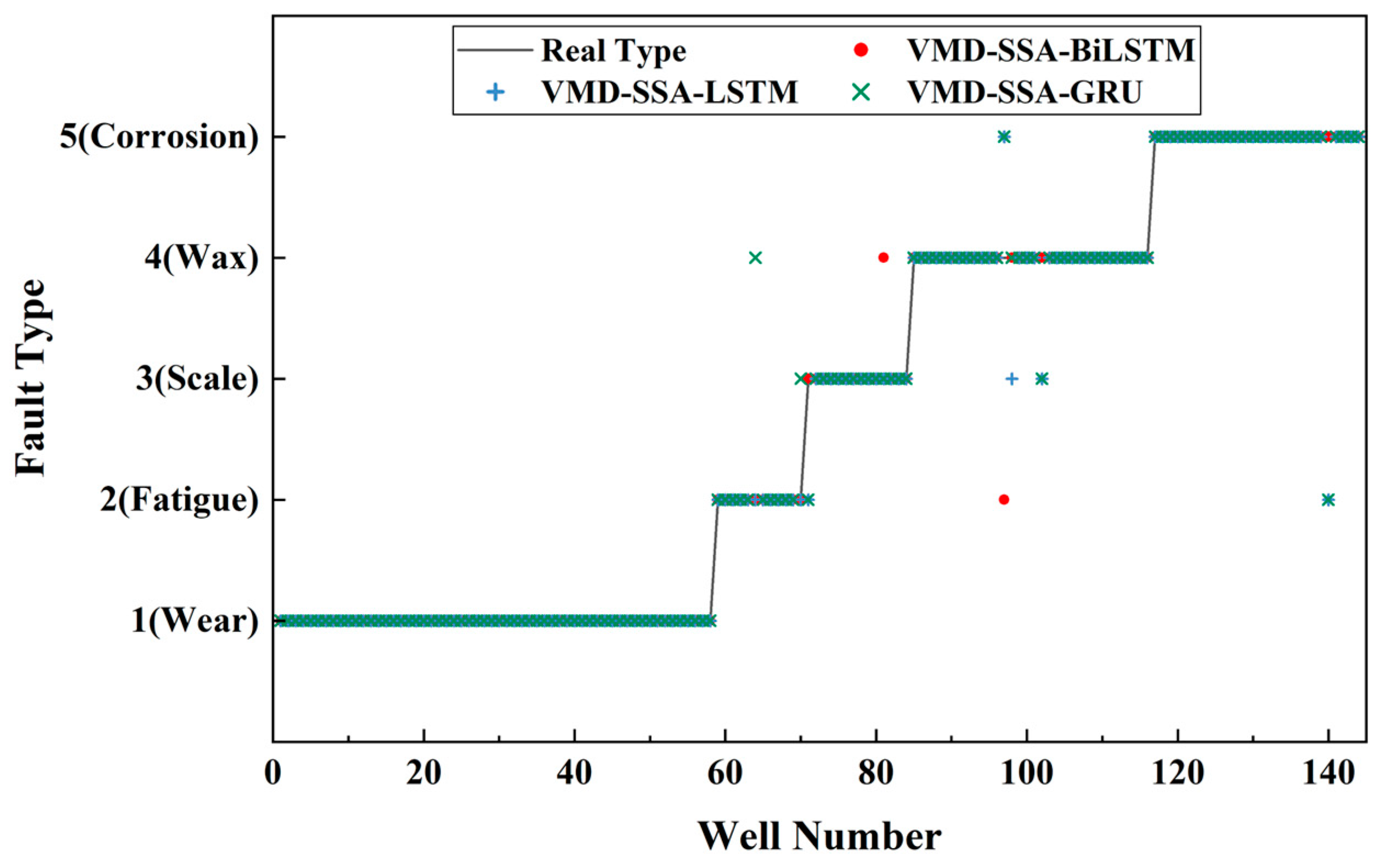 Development of a Hybrid AI Model for Fault Prediction in Rod Pumping ...
