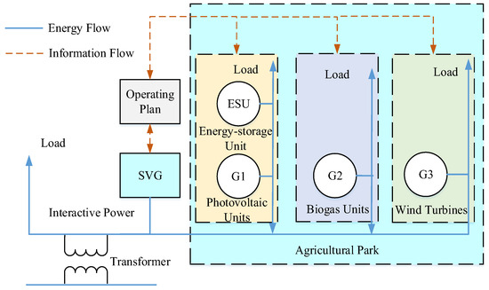 Two-Stage Optimal Scheduling Strategy of Microgrid Distribution Network ...