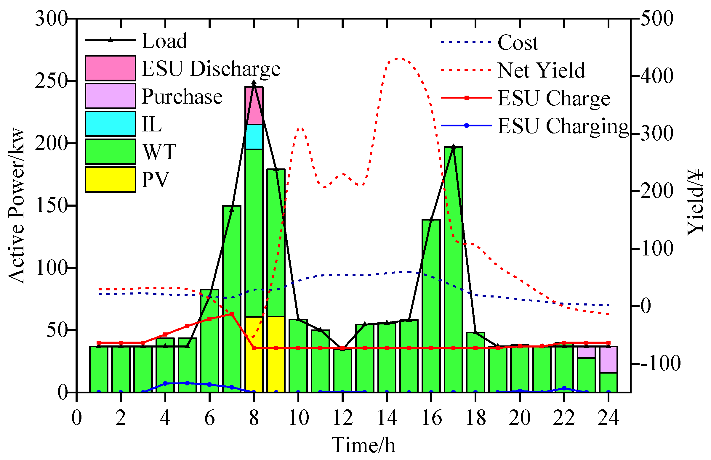 Two-Stage Optimal Scheduling Strategy of Microgrid Distribution Network ...