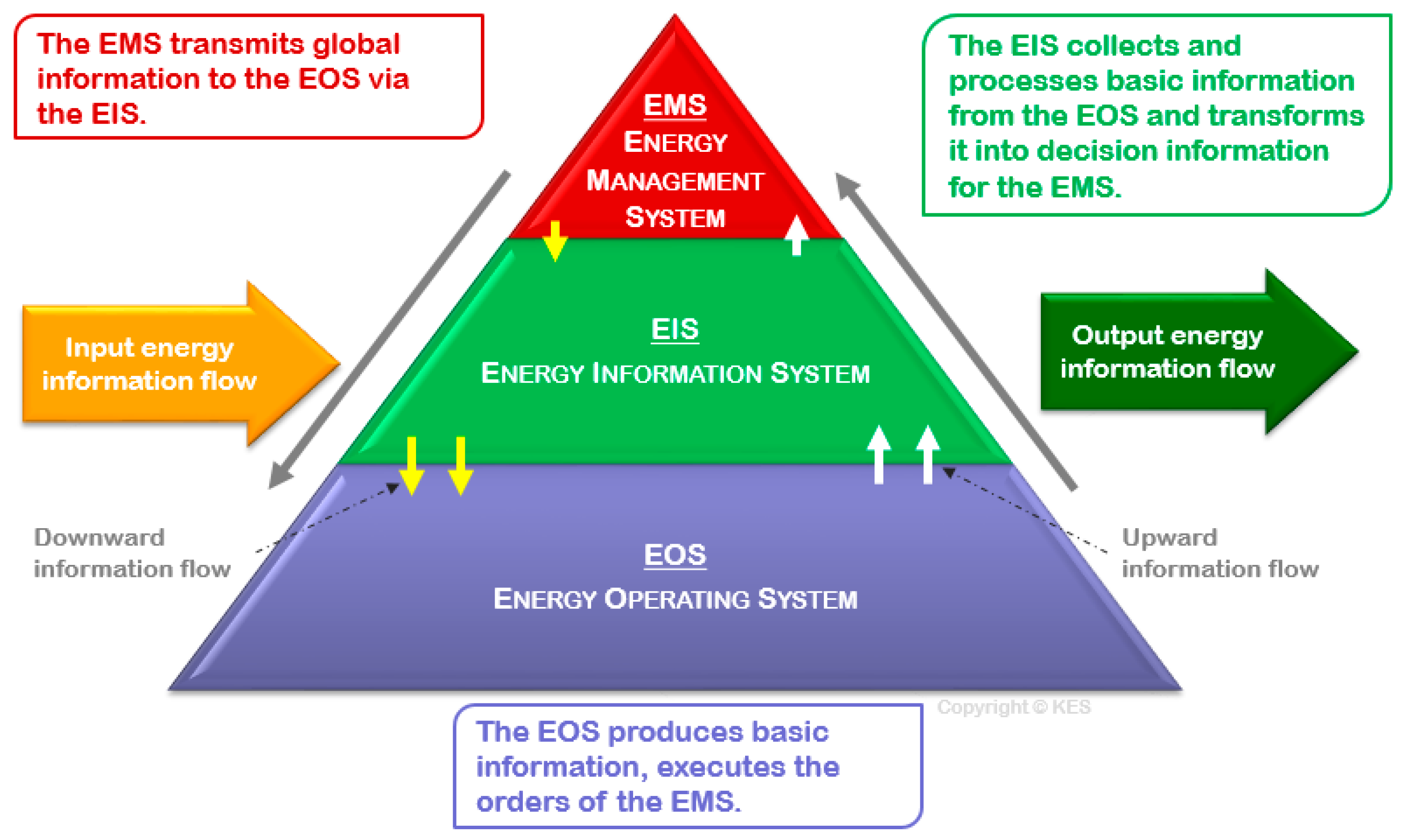 Comparative Study of an Energy Information System and Energy Management ...