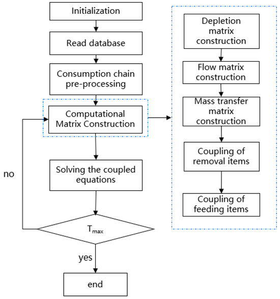 Development and Verification of a Multi-Physics Transport Code of ...