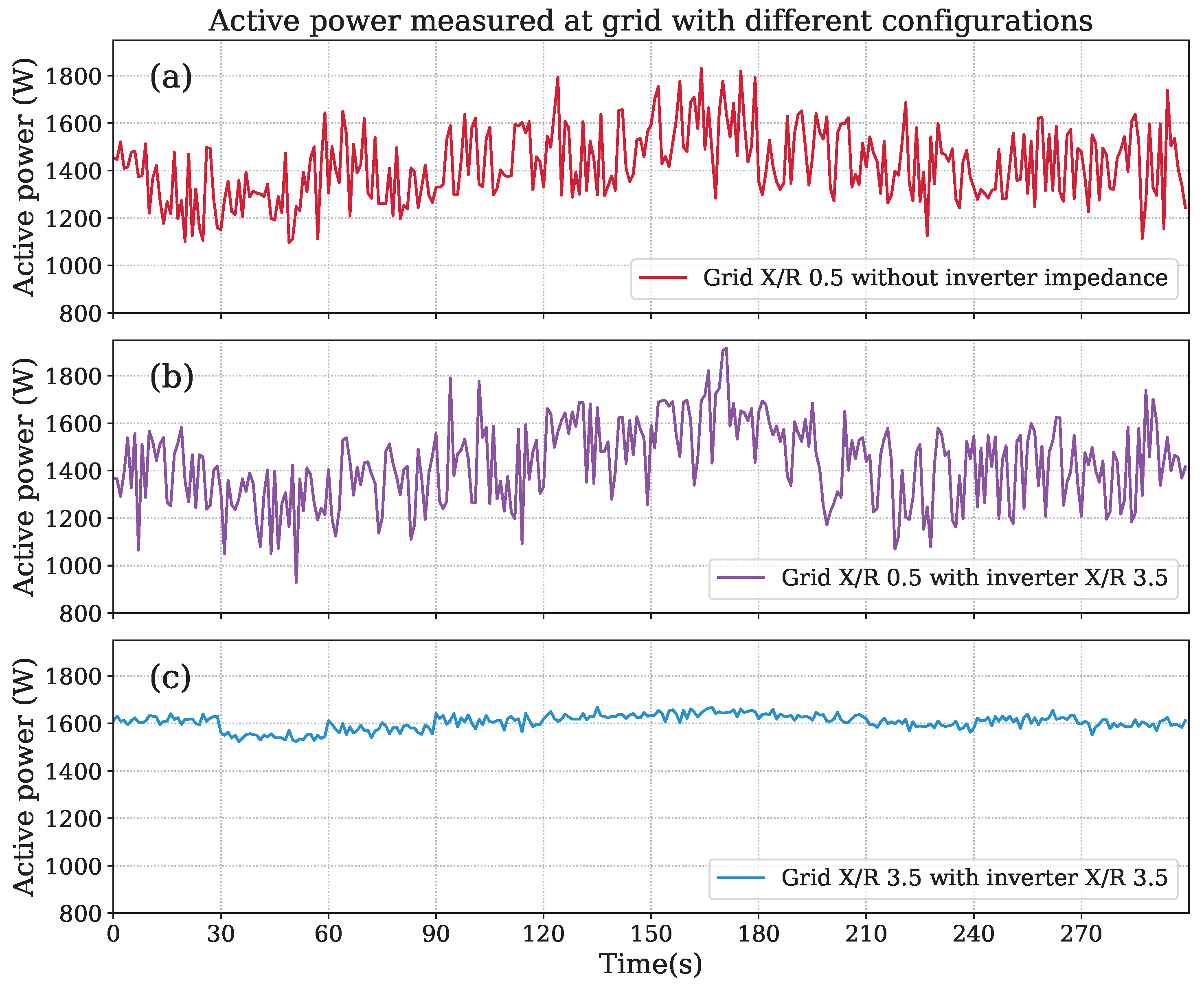 Impact of Impedances and Solar Inverter Grid Controls in Electric ...