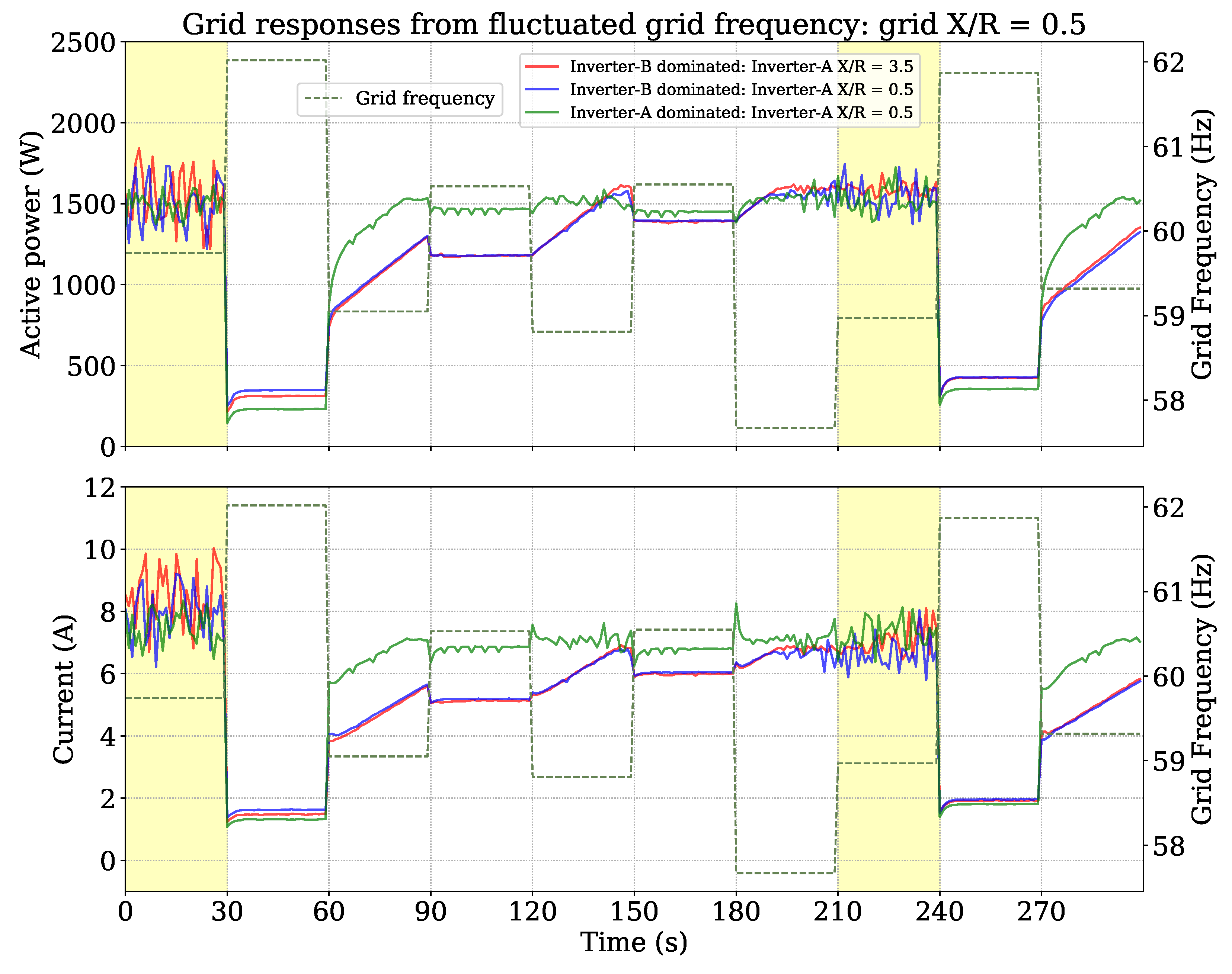 Impact of Impedances and Solar Inverter Grid Controls in Electric ...