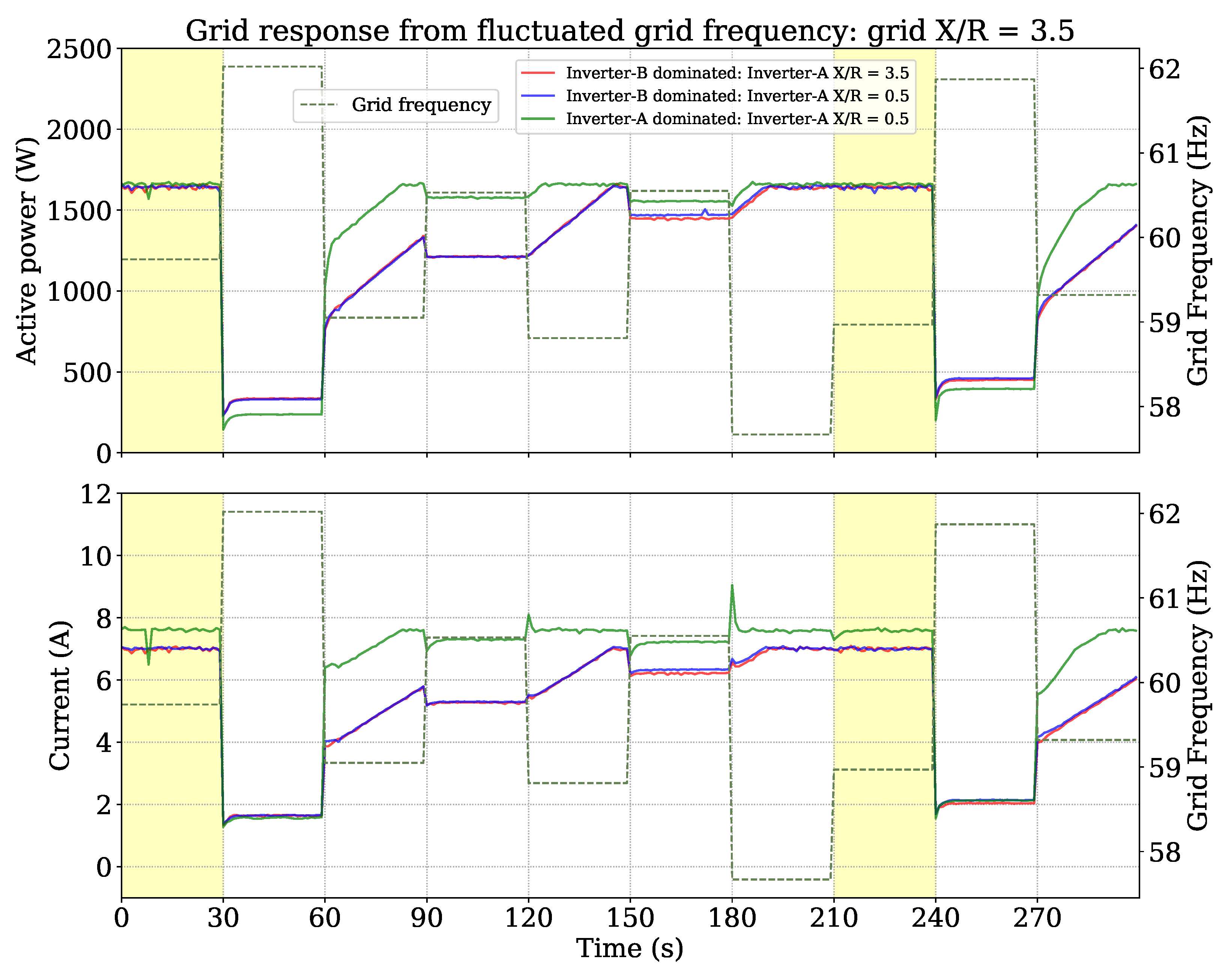Impact of Impedances and Solar Inverter Grid Controls in Electric Distribution Line with Grid ...