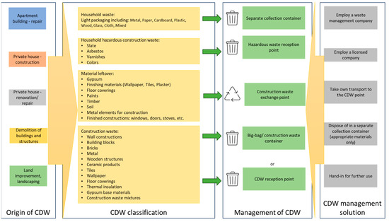 A Comprehensive Review on Construction and Demolition Waste Management ...