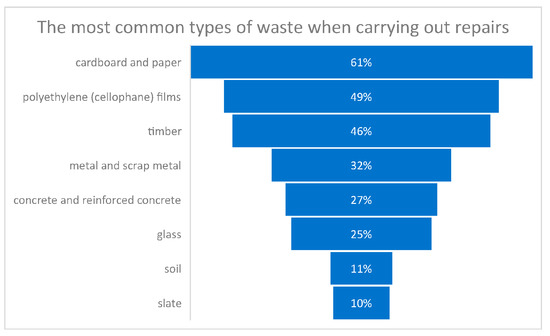 A Comprehensive Review on Construction and Demolition Waste Management ...
