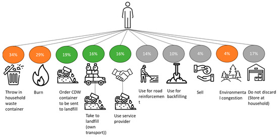 A Comprehensive Review on Construction and Demolition Waste Management ...