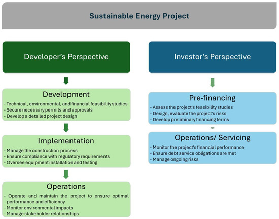 Climate-Driven Sustainable Energy Investments: Key Decision Factors for a Low-Carbon Transition ...