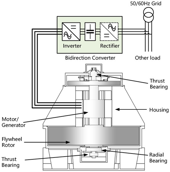 An Overview of the R&D of Flywheel Energy Storage Technologies in China