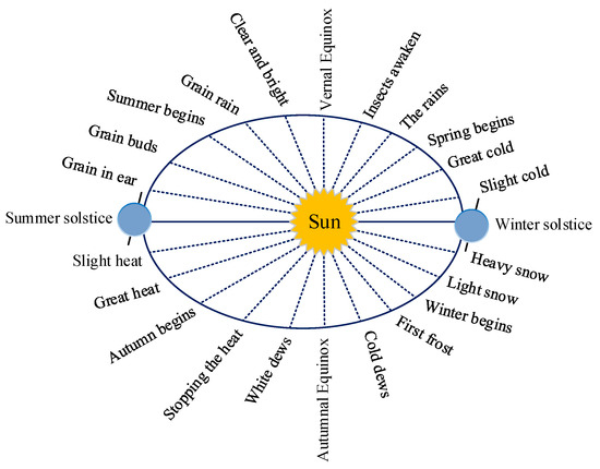 A Convolutional Neural Network–Long Short-Term Memory–Attention Solar ...