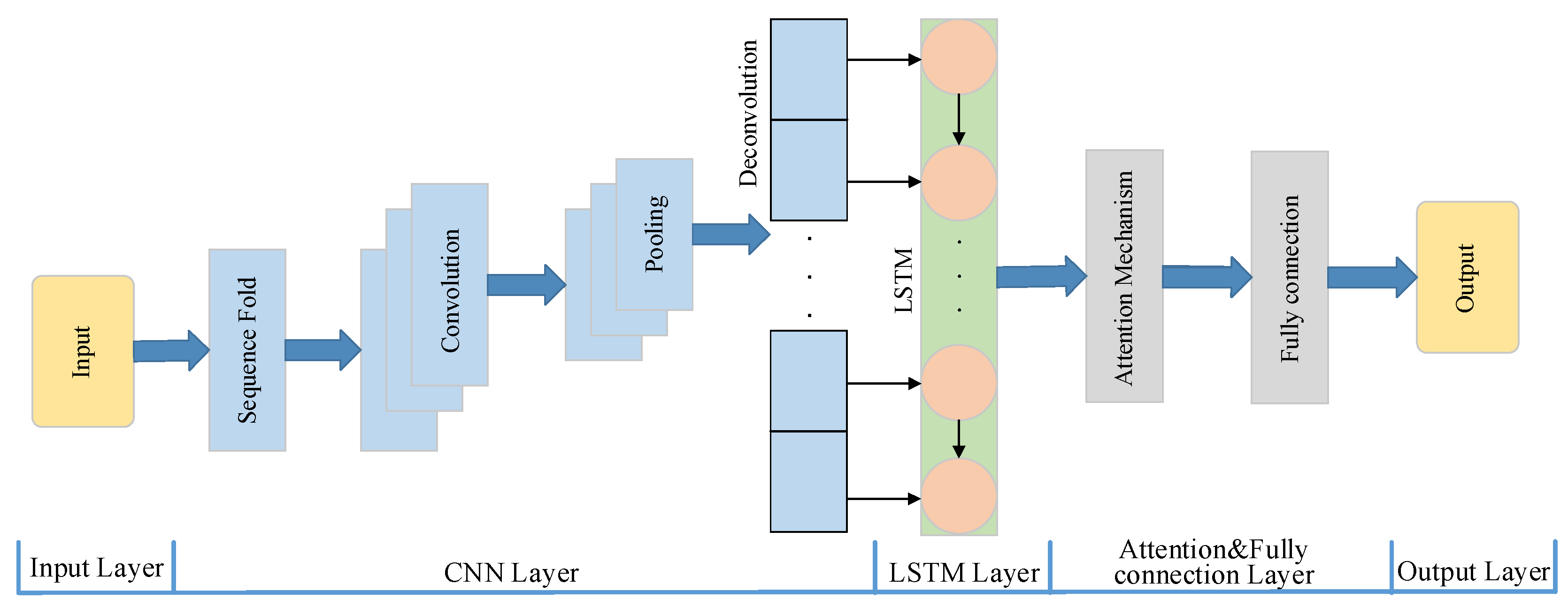 A Convolutional Neural Network–Long Short-Term Memory–Attention Solar ...