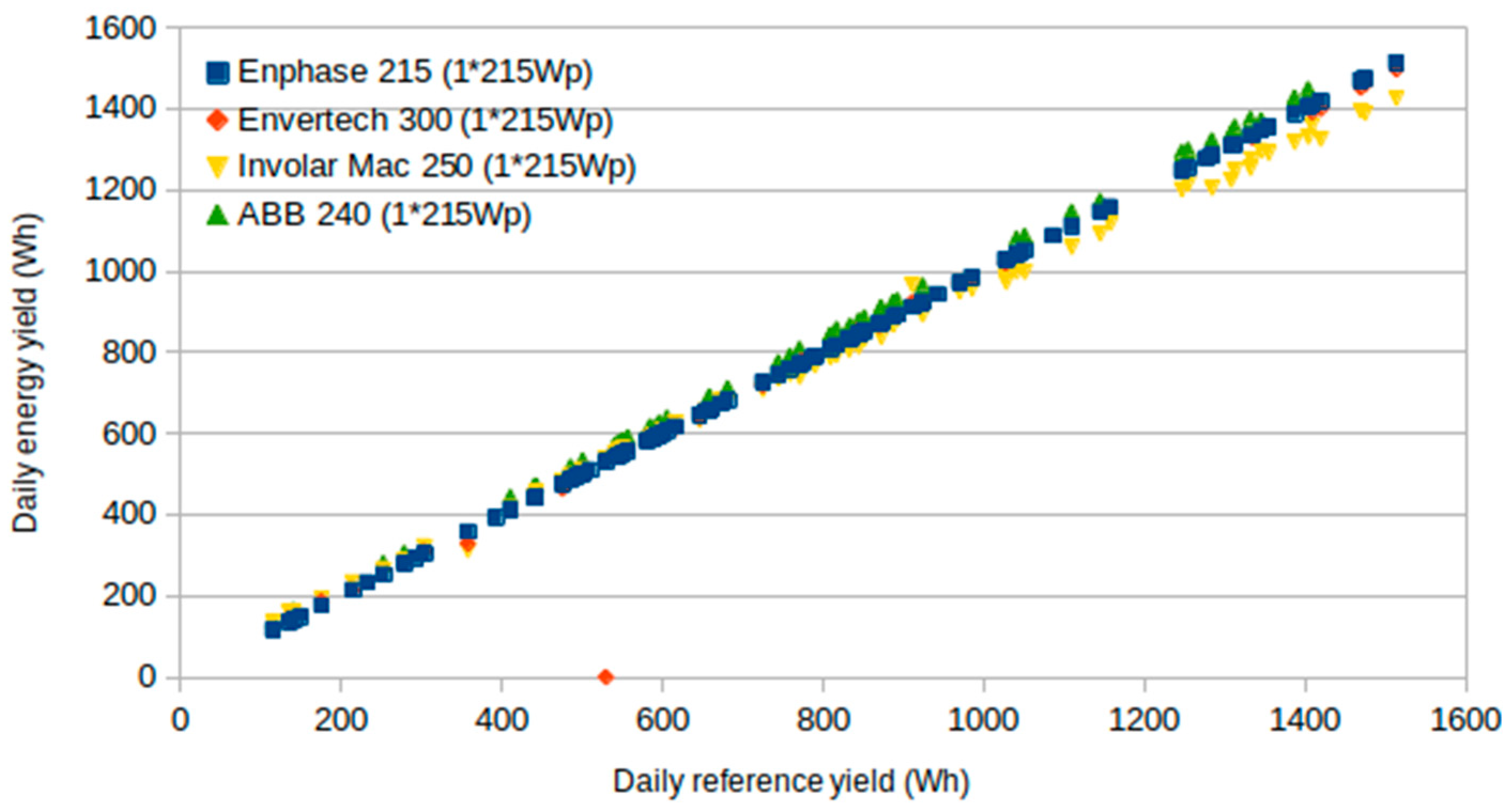 Efficiency Ranking of Photovoltaic Microinverters and Energy Yield ...