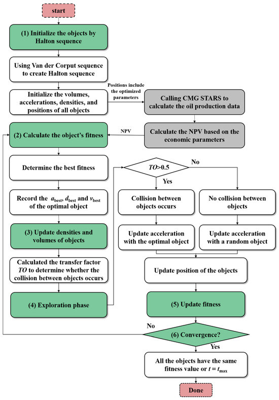 Infill Well Placement Optimization for Polymer Flooding in Offshore Oil Reservoirs via an ...