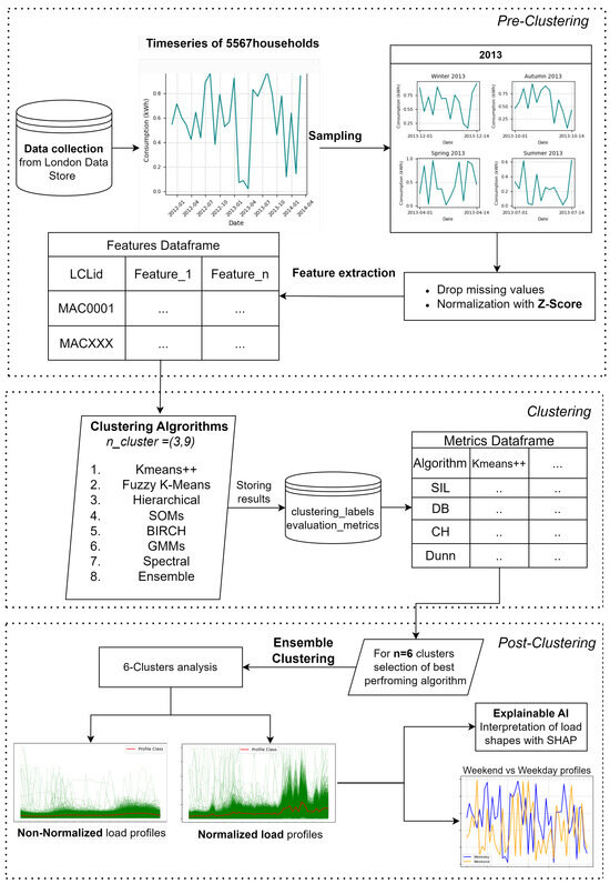 Explainable AI-Based Ensemble Clustering for Load Profiling and Demand Response
