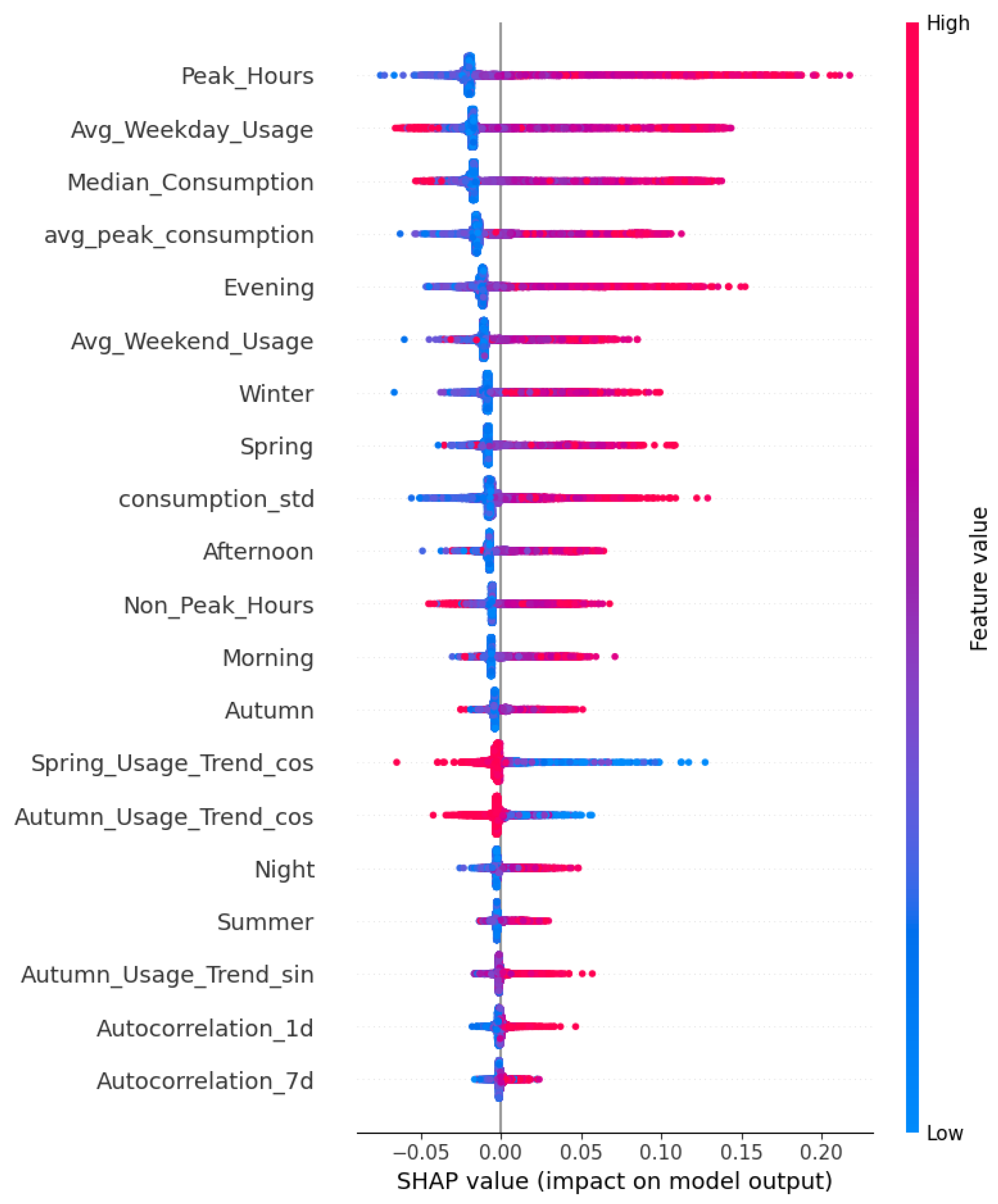 Explainable AI-Based Ensemble Clustering for Load Profiling and Demand Response
