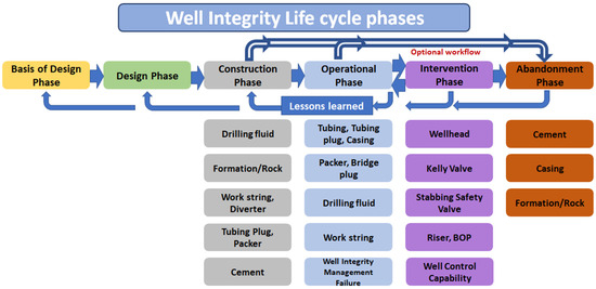 A Review of Well Life Cycle Integrity Challenges in the Oil and Gas ...