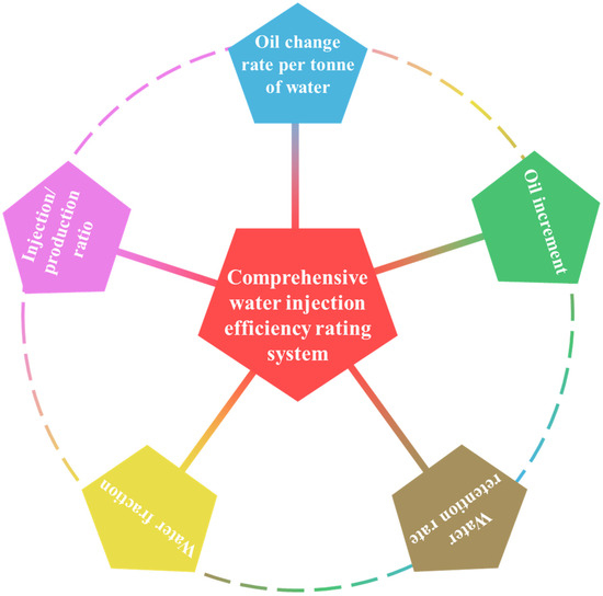 Evaluation Method of Water Injection Development Effects in Fractured ...