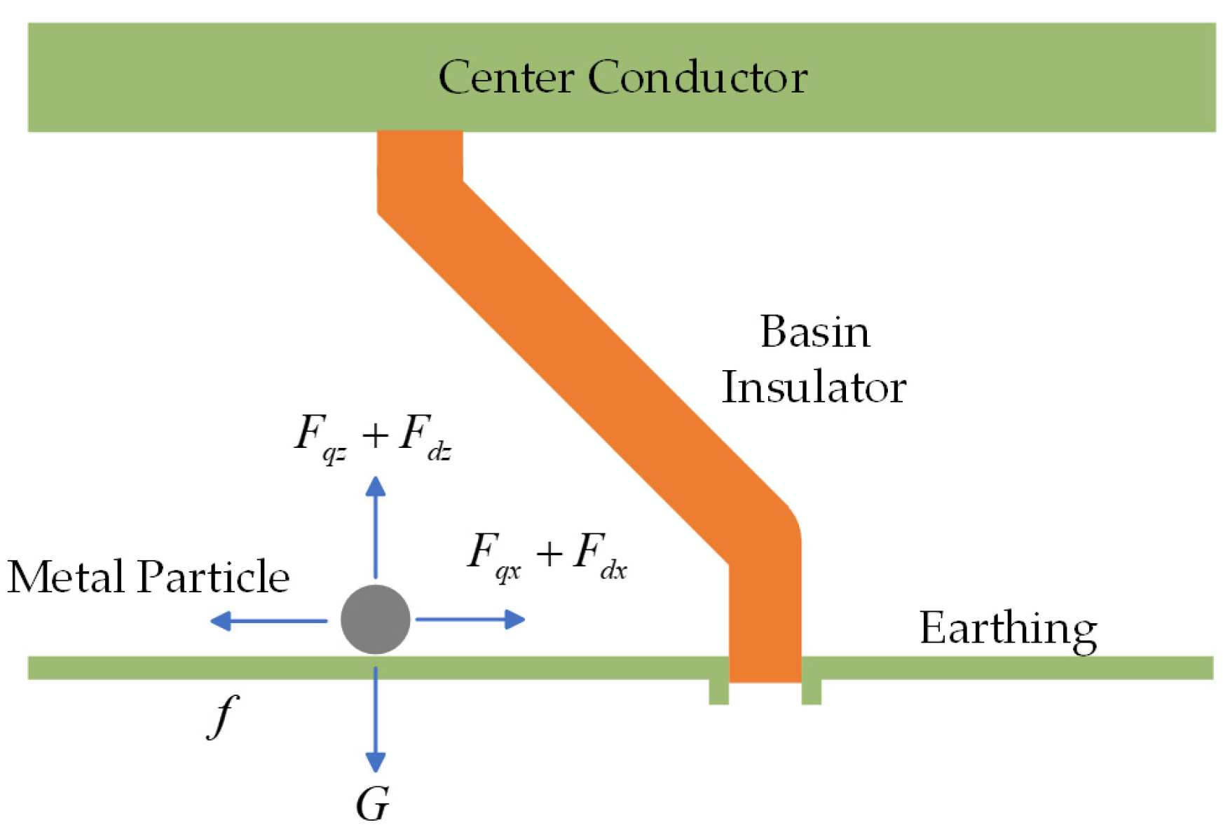 Suppression of Metal Particles by Coating for a ±550 kV DC GIS