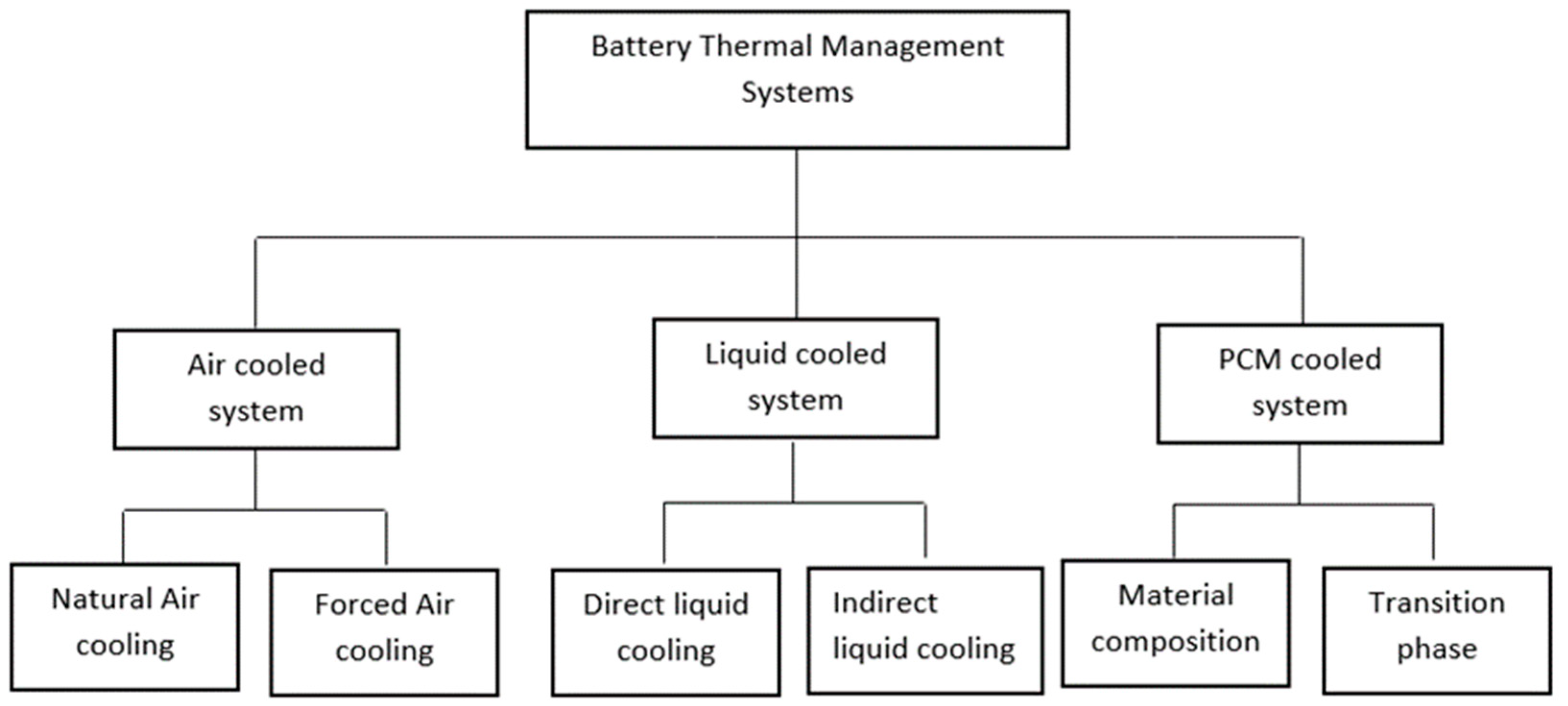 Energy Sources and Battery Thermal Energy Management Technologies for ...
