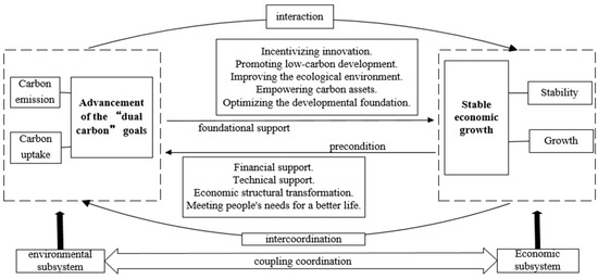 The Temporal and Spatial Evolution and Influencing Factors of the Coupling Coordination Degree ...